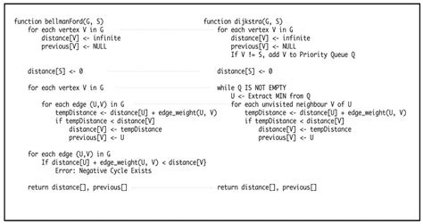 bellman ford algorithm learn data structures and algorithms