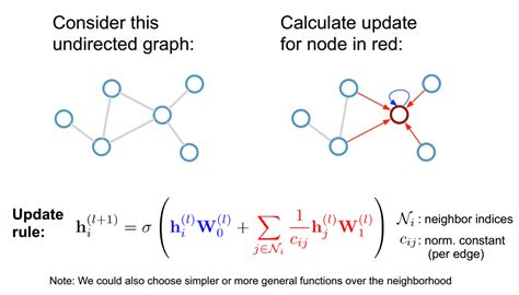graph convolutional networks gcns 简介