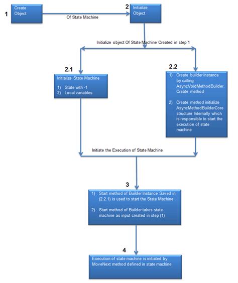async and await simplified internals codeproject