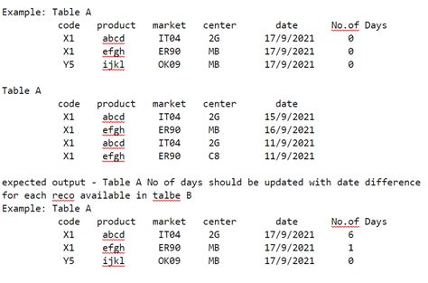 How To Calculate Number Of Days Difference Between Two Dates In Excel
