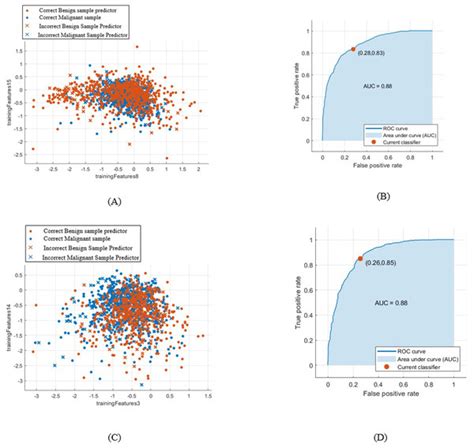 breast cancer detection using deep convolutional neural networks and support vector machines [peerj]