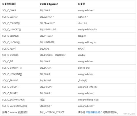 sql server中c c 数据类型与odbc c类型对照（将c c 数据对象存到sql server数据库中） 极客之音