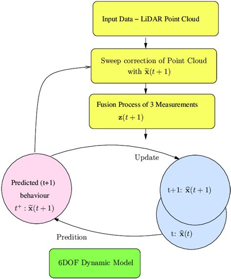 unscented kalman filter ukf architecture the prediction phase relies download scientific