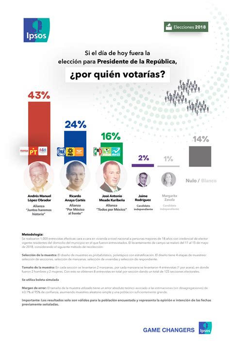 Resultados de la Encuesta Nacional de Opinión Pública de Ipsos sobre la