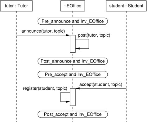 e office example sequence diagram incl ocl sentences for accepting a download scientific