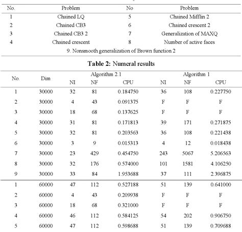 table 2 from a modified three term conjugate gradient algorithm for large scale nonsmooth convex