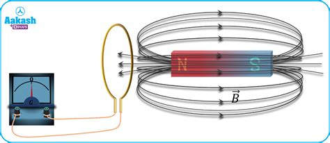 Magnetic Flux In Physics Definition Types And Importance AESL