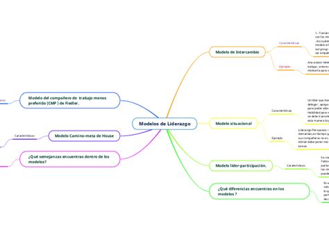 Modelos De Liderazgo Mind Map
