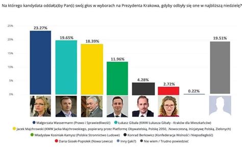 Kto Wygra Wybory Prezydenckie W Krakowie