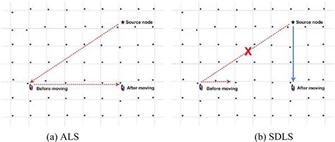 sensors free full text sink oriented dynamic location service protocol for mobile sinks with