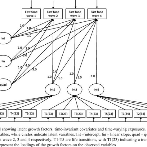path diagram of growth model showing latent growth factors download scientific diagram