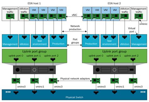 Standard Virtual Switch VSwitch Overview Mastering VMware VSphere 6