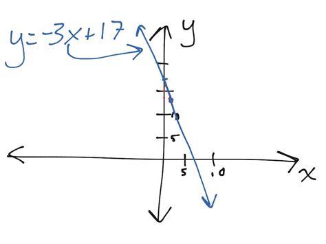 math algebra linear equations graphing showme