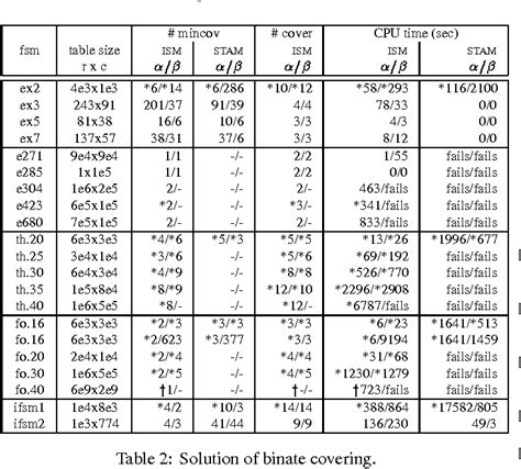 table 2 from a fully implicit algorithm for exact state minimization semantic scholar