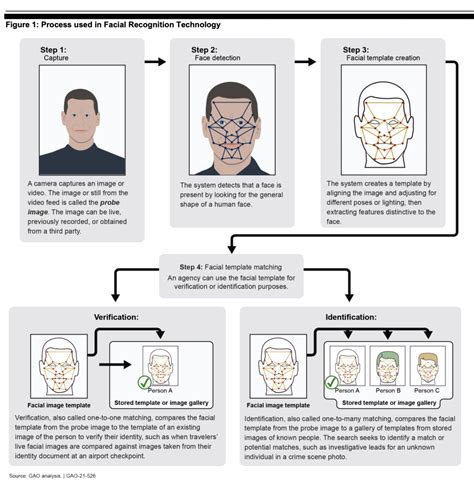 Federal Agencies Using Facial Recognition Technology GAO Report From