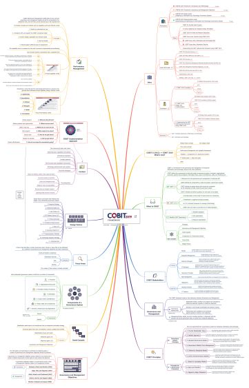 COBIT 2019 Xmind Mind Map Template Biggerplate