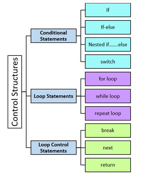 control structures in r with example learn etutorials