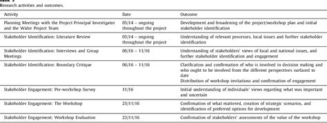 table 1 from stakeholder identification and engagement in problem structuring interventions
