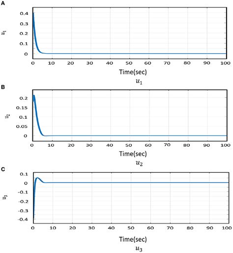 frontiers shimizu morioka s chaos synchronization an efficacy analysis of active control and