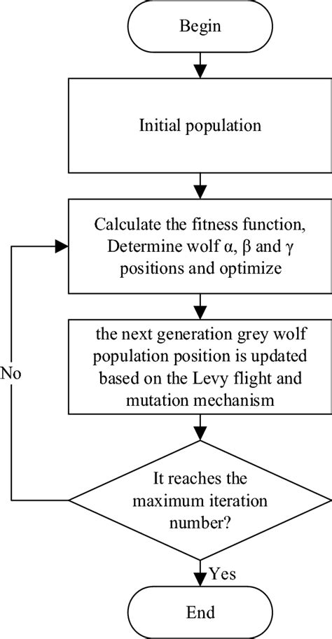 the flow chart of the improved grey wolf algorithm download scientific diagram