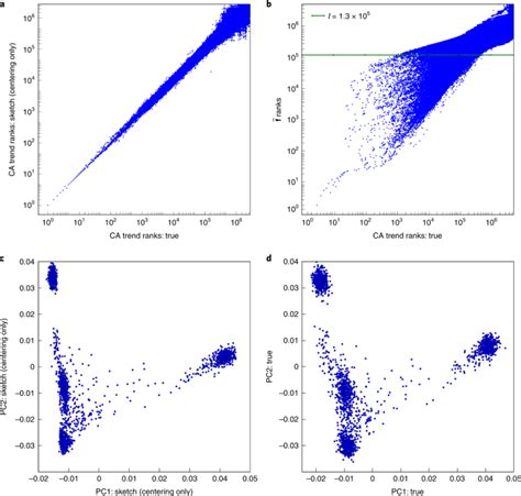 sketching algorithms for genomic data analysis and querying in a secure enclave nature methods