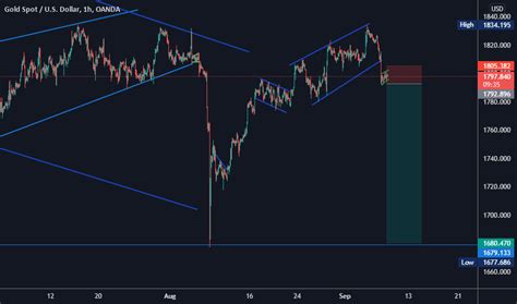 Gold Ascending Structure Correction After The Breakout Entry For