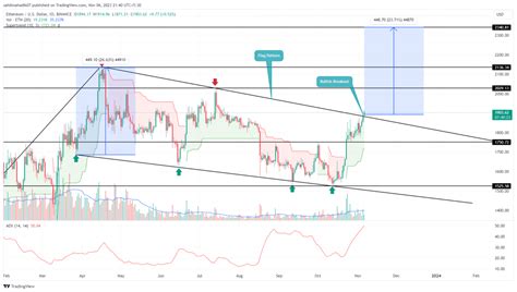 随着 ETH 突破 200 天修正以太坊价格预测 反弹至 3000 美元即将到来吗 0x资讯