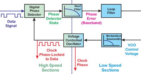 simulation block diagram for a classical digital phase locked loop on download scientific