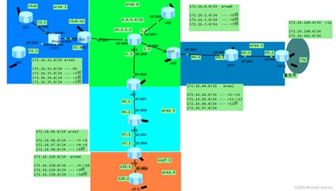 ensp—ospf综合实验（hcip） ensp实现ospf实验 csdn博客