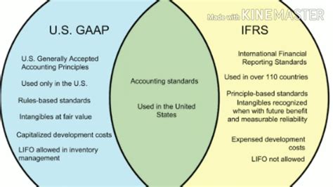 Difference Between GAAP And IFRS Learning Financial Accounting YouTube