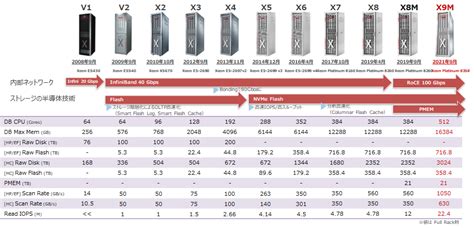 最新情報！exadata x9m からの変更点をピックアップ紹介！ アシスト