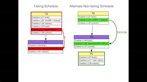 Pldi15 Concurrency Debugging With Differential Schedule Projections Youtube