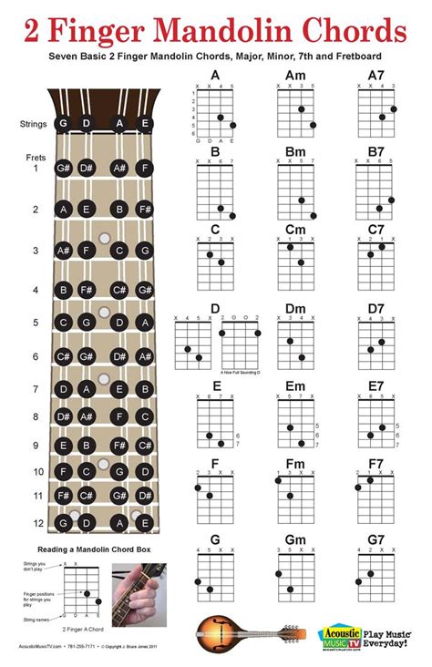Ukulele Chords Chart With Finger Numbers