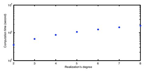 computation time of the sequential projection method download scientific diagram