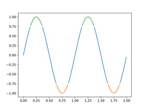 Couleur Par Valeur Y Matplotlib Python Visualisation