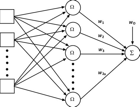 radial basis function network download scientific diagram