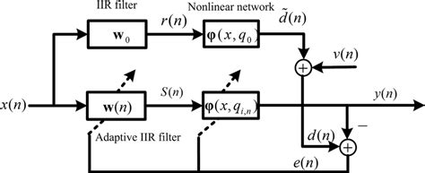 nonlinear system identification scheme download scientific diagram