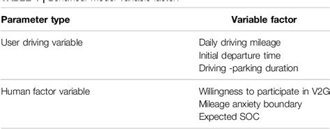 table 1 from v2g multi objective dispatching optimization strategy based on user behavior model