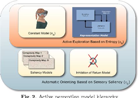 figure 2 from a bayesian hierarchical framework for multimodal active perception semantic scholar