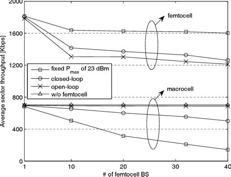 figure 1 from interference mitigation using uplink power control for two tier femtocell networks