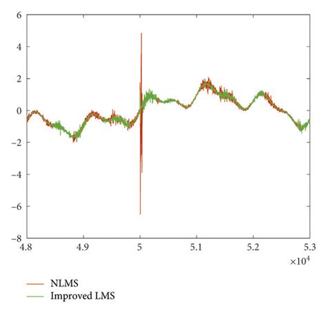 local comparison of the nlms algorithm and improved lms algorithm download scientific diagram