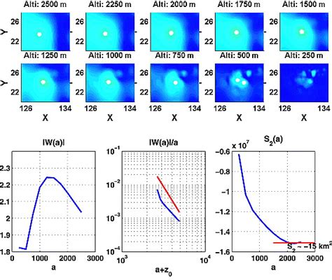 identification of sources of potential fields with the continuous wavelet transform two