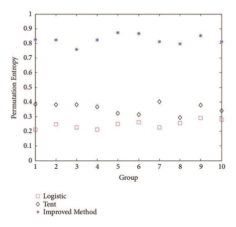 pe analysis with three different chaotic sequences download scientific diagram