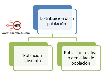 Distribución de la población Geografía CiberTareas