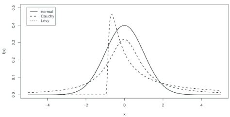 the levy cauchy and normal distribution [30] download scientific diagram