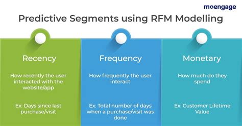 updated rfm segments using rfm analysis [in depth guide]
