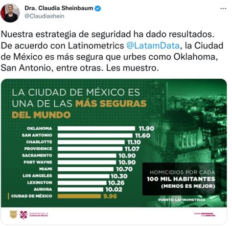 Sheinbaum CDMX es una de las ciudades más seguras del mundo