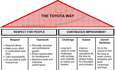 The Second Pillar Of Lean Continuous Improvement Blog