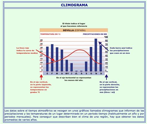 GEOGRAFÍA 1º DE SECUNDARIA CÓMO SE ELABORA UN CLIMOGRAMA