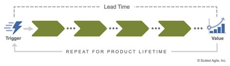 Operational Value Streams Scaled Agile Framework